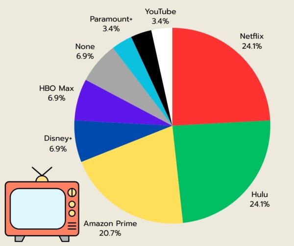 Favorite streaming platform - Gazette Journal